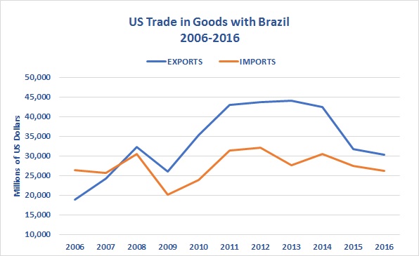 Doing Business with Brazil