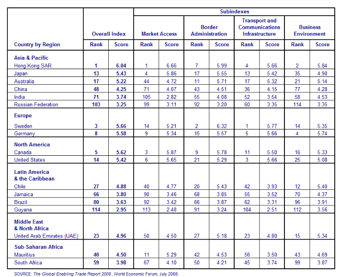 The Global Enabling Trade Report 2008: Review