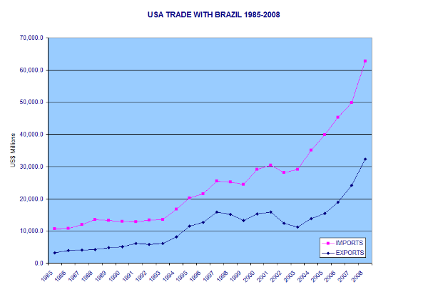 Expansion in USA-Brazil Trade